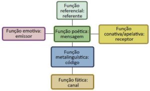 Funções da Linguagem - Cola da Web