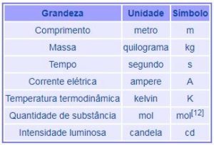 Unidades de Medida: Principais Grandezas - Cola da Web