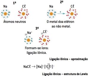 Ligação Iônica: Exemplos, Características e Fórmulas - Cola da Web