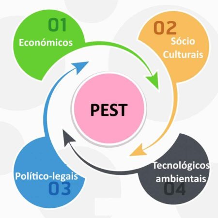 Análise PEST - Administração - Cola da Web