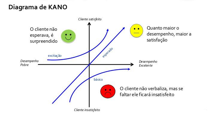 Diagrama de Kano - Cola da Web