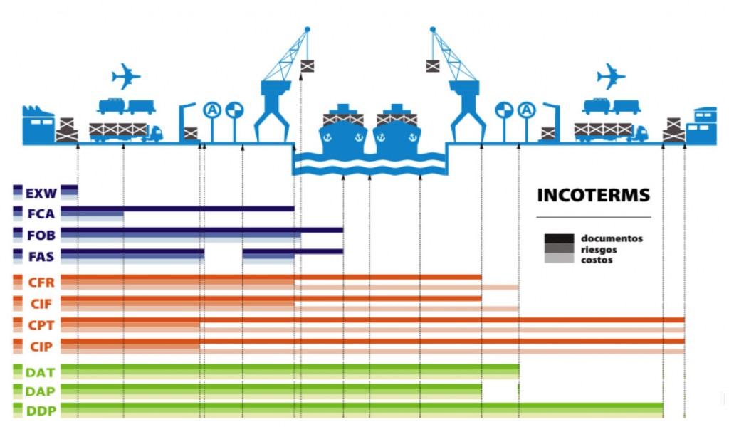 INCOTERMS - Cola da Web