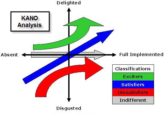 Diagrama de Kano - Cola da Web