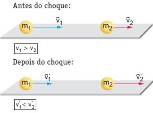 Colisões mecânicas: tipos de choques e fórmulas - Física - Cola da Web